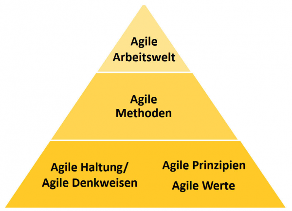 Agile Führung – mehr agile Prinzipien und Haltung statt Methoden